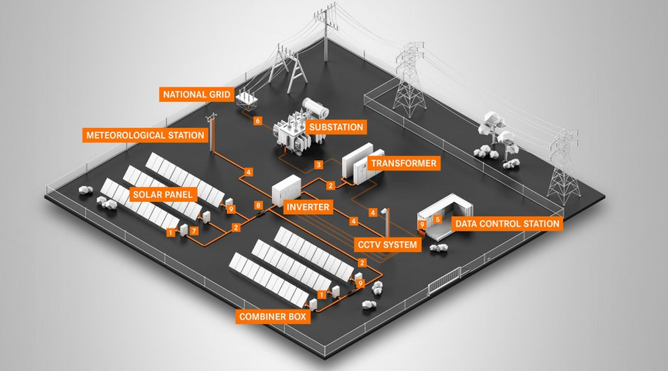 A complete solution for Solar Installation